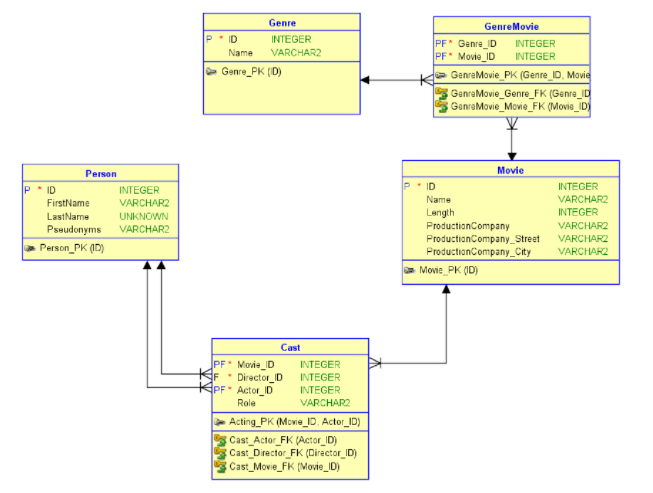 Solved What is the highest normal form (NF) for table | Chegg.com