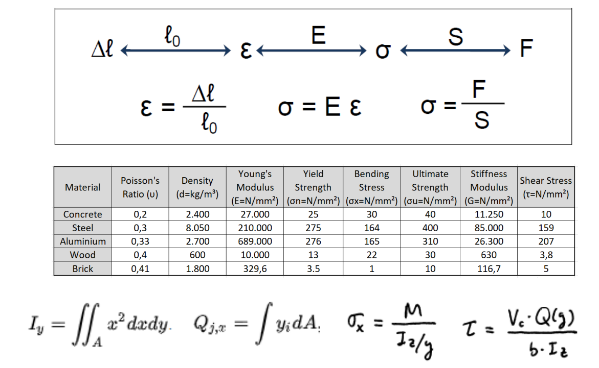 Solved Hello, I have this physics of structures exercise to | Chegg.com