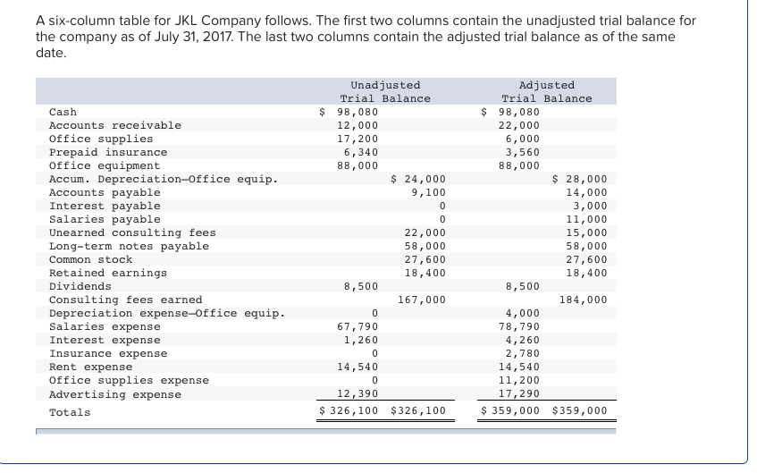 Solved A six-column table for JKL Company follows. The first | Chegg.com