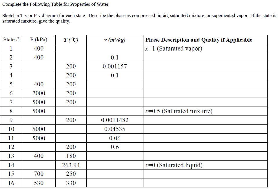 Solved Complete the Following Table for Properties of Water | Chegg.com