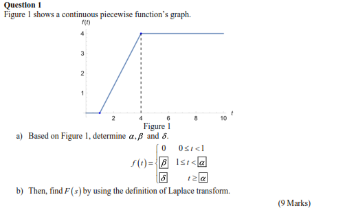 Solved Question 1 Figure I shows a continuous piecewise | Chegg.com