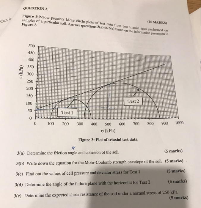 Solved QUESTION 3: Figure 3 below presents Mohr circle plots | Chegg.com