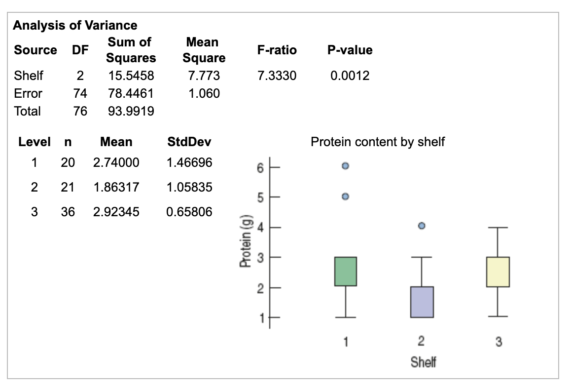 Solved F-ratio P-value Analysis of Variance Sum of Source DF | Chegg.com