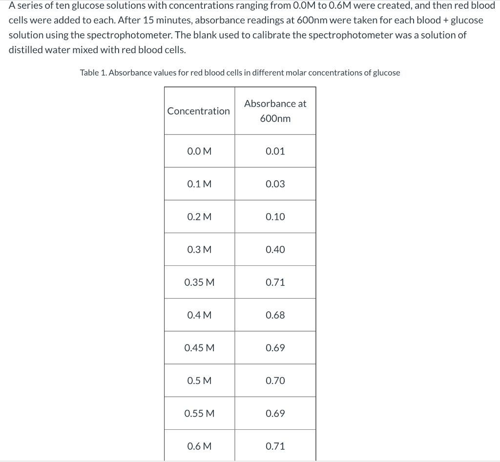 Solved Based on the absorbance data in Table 1 and what you | Chegg.com