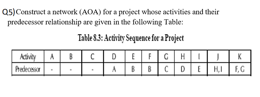 Solved Q5) Construct a network (AOA) for a project whose | Chegg.com