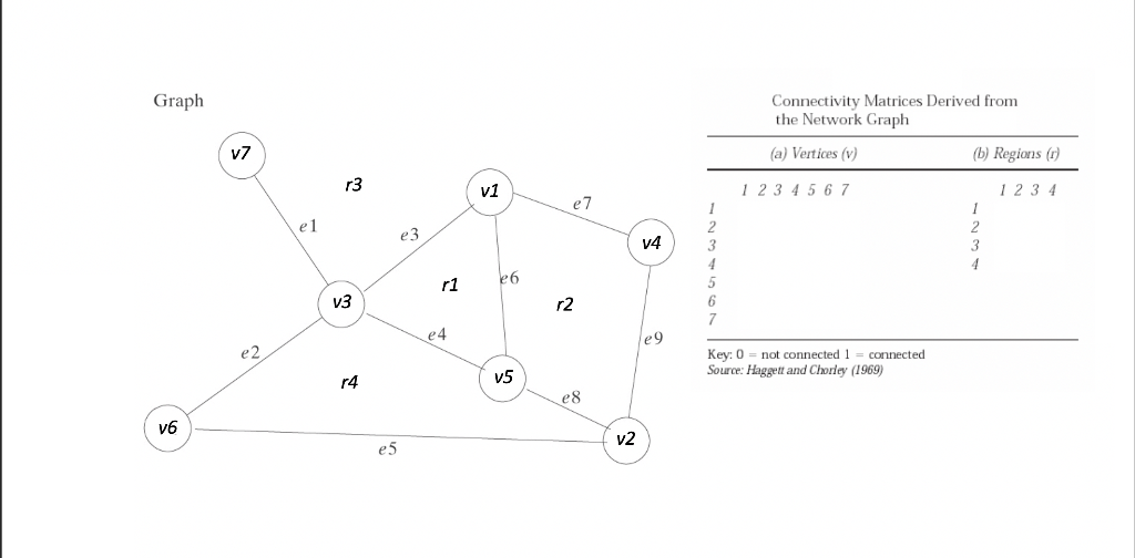Solved Graph Connectivity Matrices Derived from the Network | Chegg.com