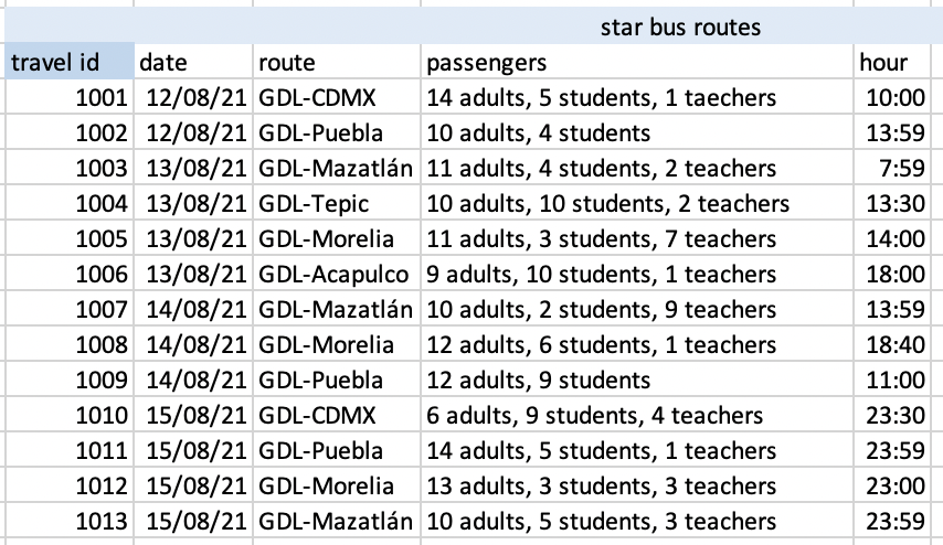 Solved star bus routes travel id date route passengers 14 | Chegg.com