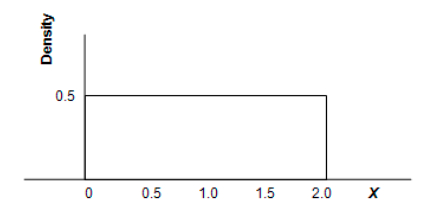 Solved A random variable has the density curve shown in the | Chegg.com