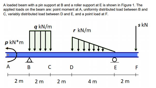 Solved A loaded beam with a pin support at B and a roller | Chegg.com