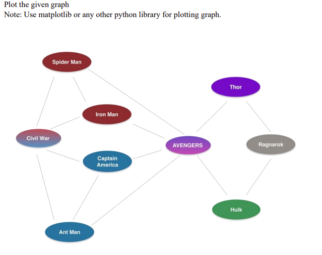 Solved Plot the given graph Note: Use matplotlib or any | Chegg.com