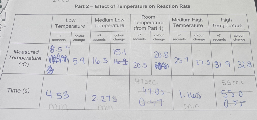Solved Using your own lab-obtained data, calculate the | Chegg.com
