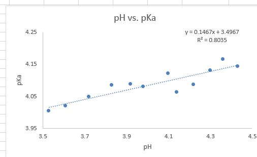 this is my pH vs pKa plot in my lab " | Chegg.com