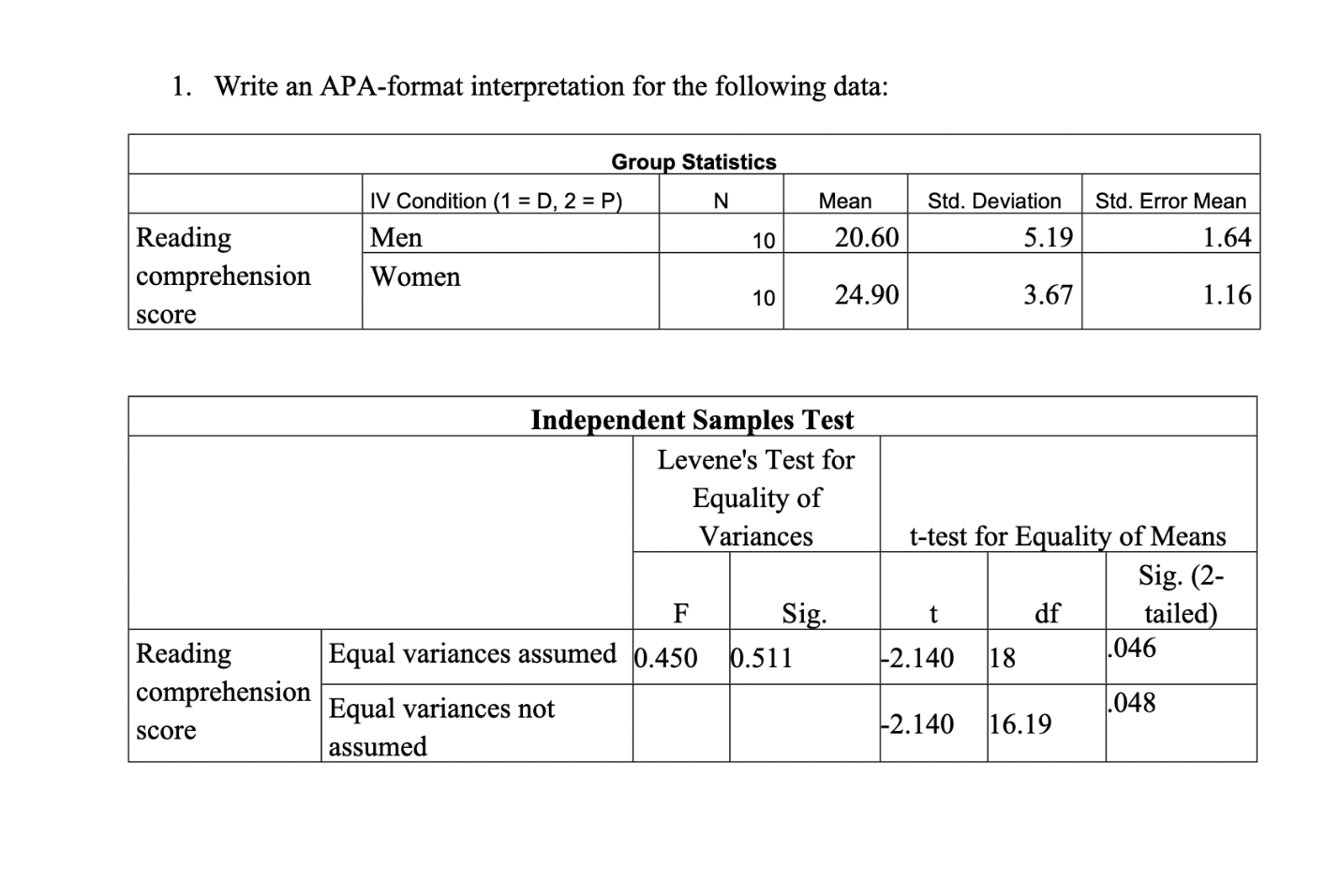 Solved 1. Write an APA-format interpretation for the | Chegg.com