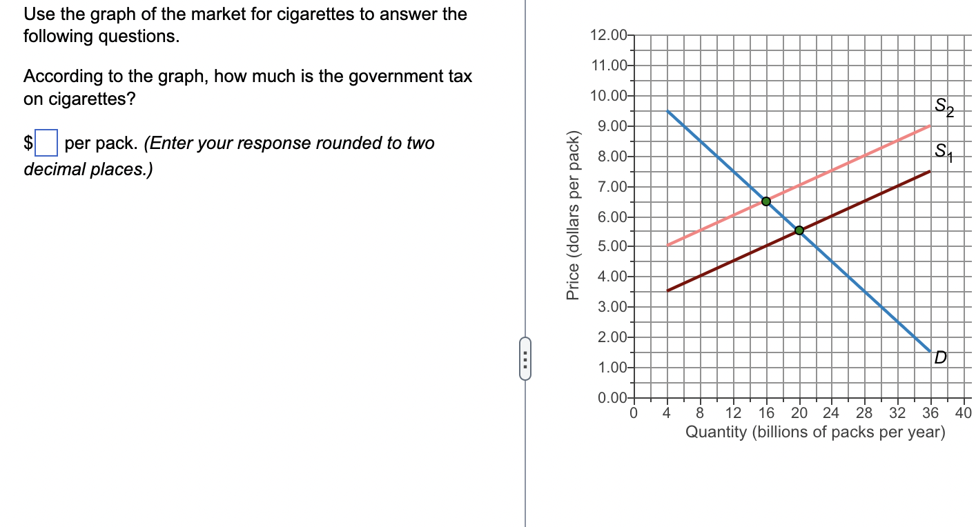 Solved Use the graph of the market for cigarettes to answer | Chegg.com