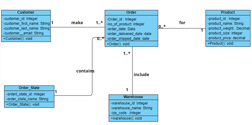 Solved Develop the SQL CREATE TABLE statements required to | Chegg.com