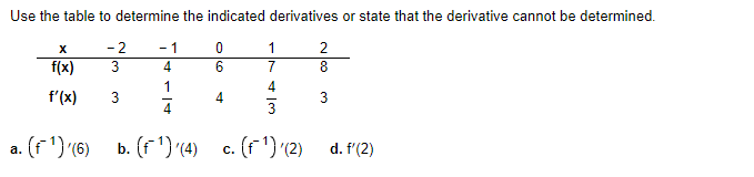 Solved Use the table to determine the indicated derivatives | Chegg.com