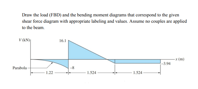 Solved Draw the load (FBD) and the bending moment diagrams | Chegg.com