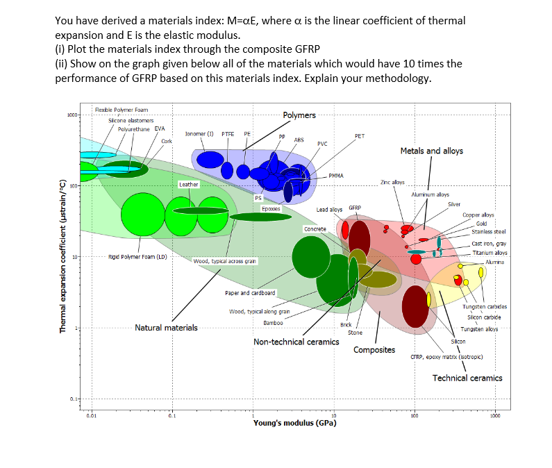 You have derived a materials index: M-qE, where α is | Chegg.com