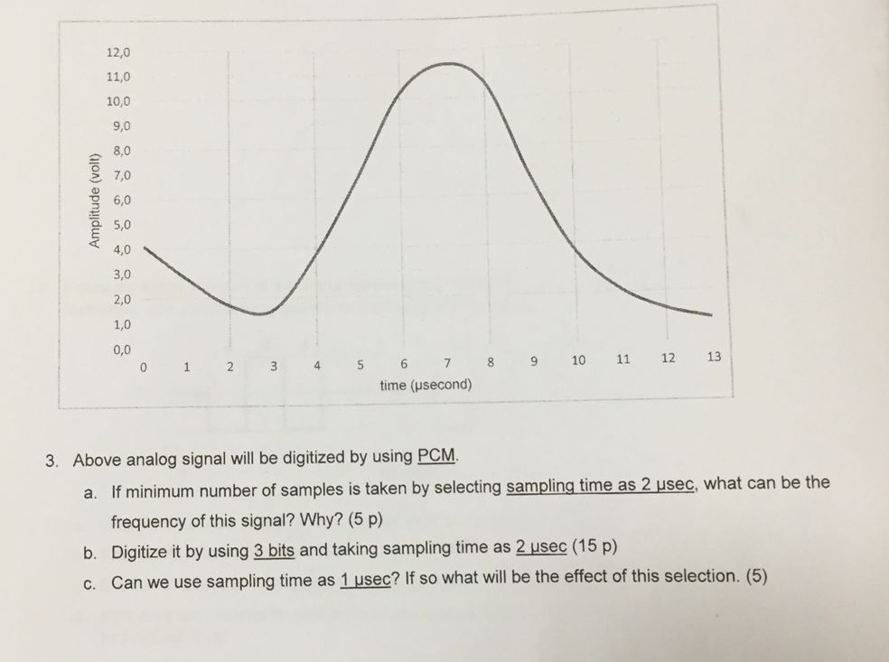 Solved 3. Above analog signal will be digitized by using | Chegg.com