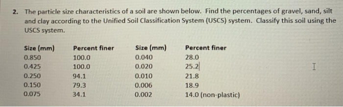 Solved The particle size characteristics of a soil are shown | Chegg.com