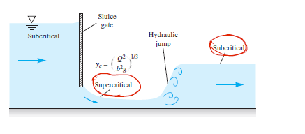 Solved Consider that a hydraulic jump forms right downstream | Chegg.com