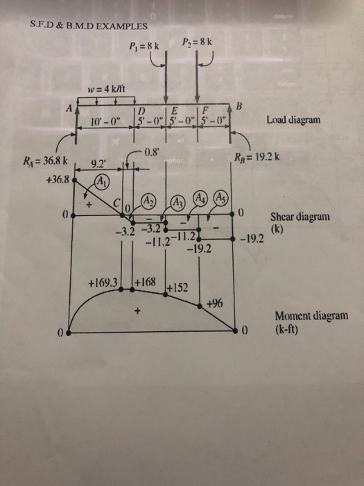 Solved draw a complete loading diagram, shear diagram, and | Chegg.com