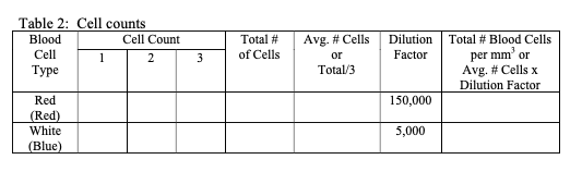 Solved Table 2: Cell counts Blood Cell Count Cell Type Avg. | Chegg.com