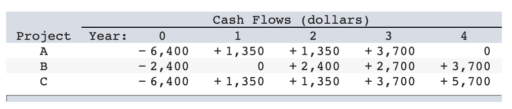 Solved Here are the expected cash flows for three | Chegg.com