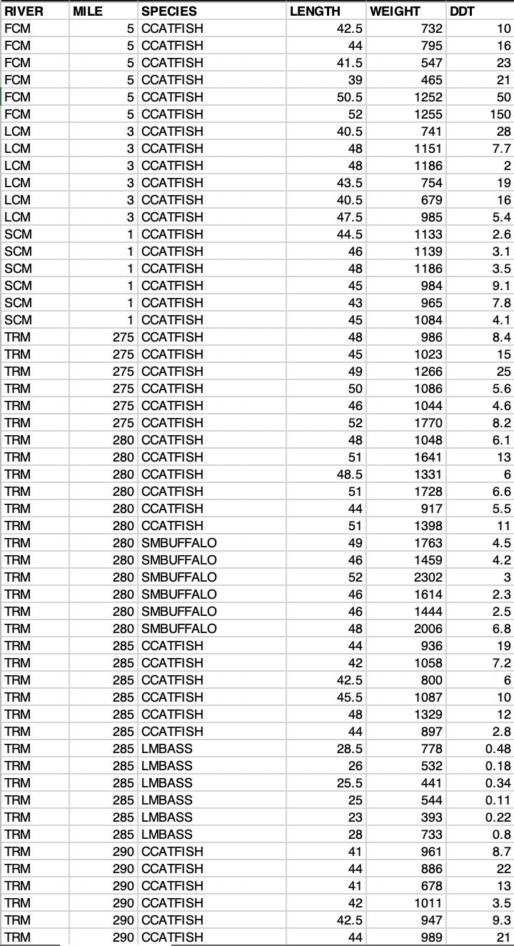 U.S. Army Corps of Engineers data on fish | Chegg.com