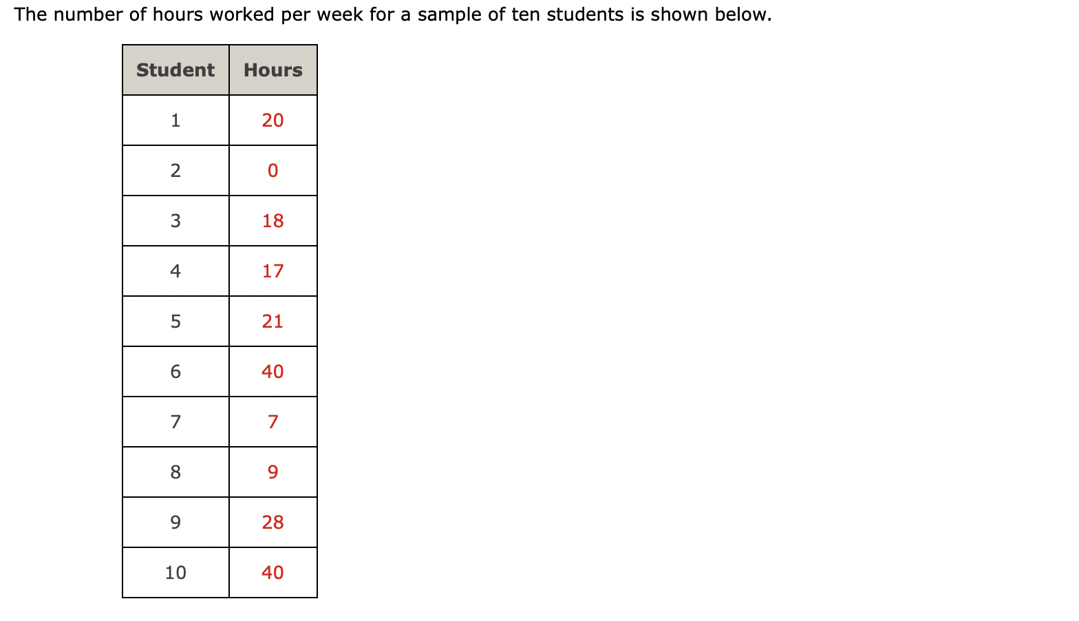 Solved The number of hours worked per week for a sample of | Chegg.com