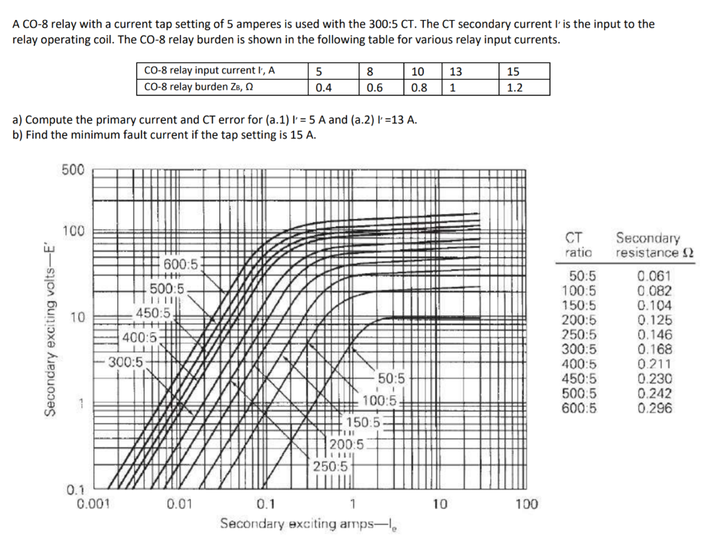 Solved A CO-8 relay with a current tap setting of 5 amperes | Chegg.com