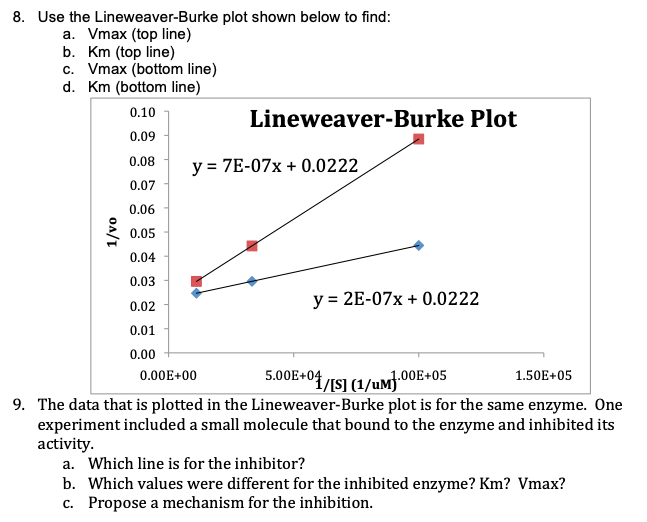 Solved 8. Use the Lineweaver-Burke plot shown below to find: | Chegg.com