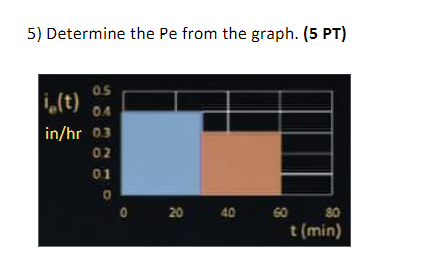 5) Determine the Pe from the graph. (5 PT) | Chegg.com
