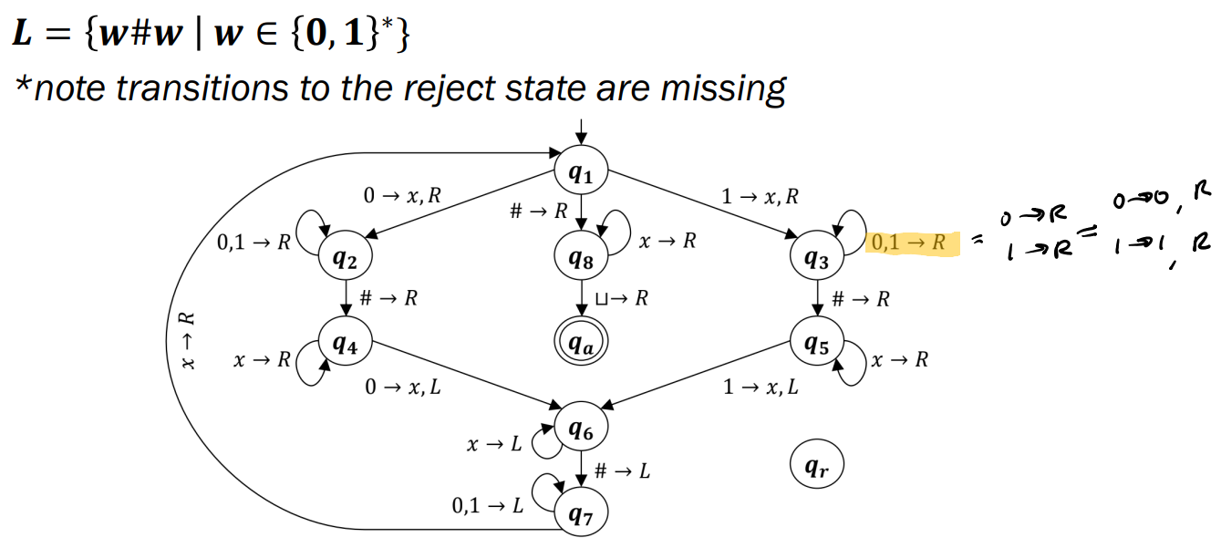 Solved Give a state diagram for the Turing Machine | Chegg.com