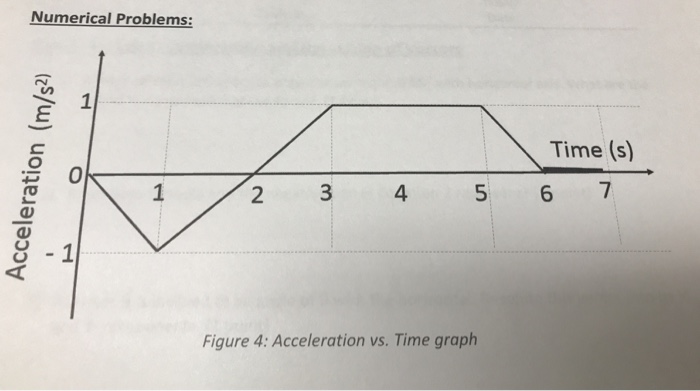 Solved Numerical Problems: 1 Time (s) 2 3 4 8-1 Figure 4: | Chegg.com