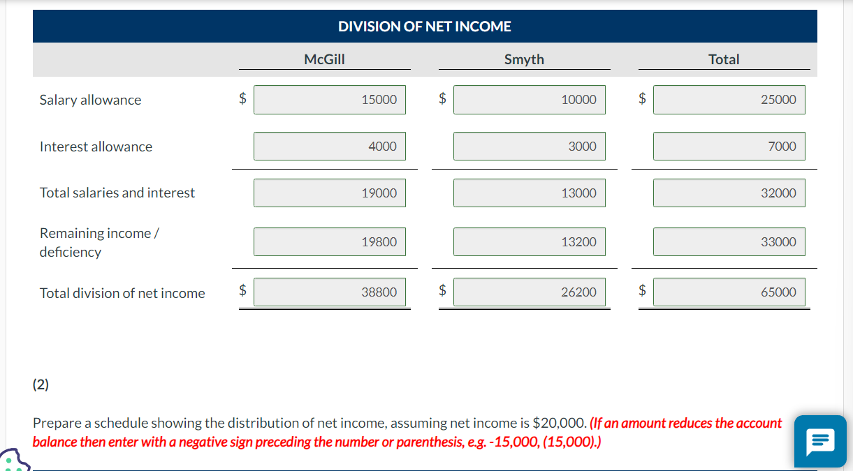 Solved Prepare a schedule showing the distribution of net | Chegg.com