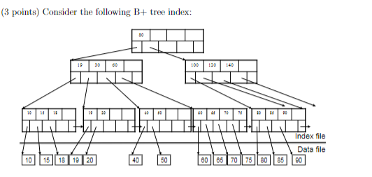 Solved (3 points) Consider the following B+ tree index: 80 | Chegg.com
