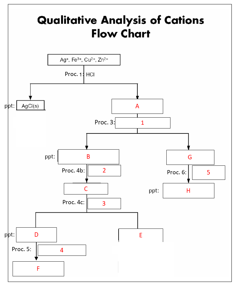 Solved Complete the following flowchart (separation scheme) | Chegg.com