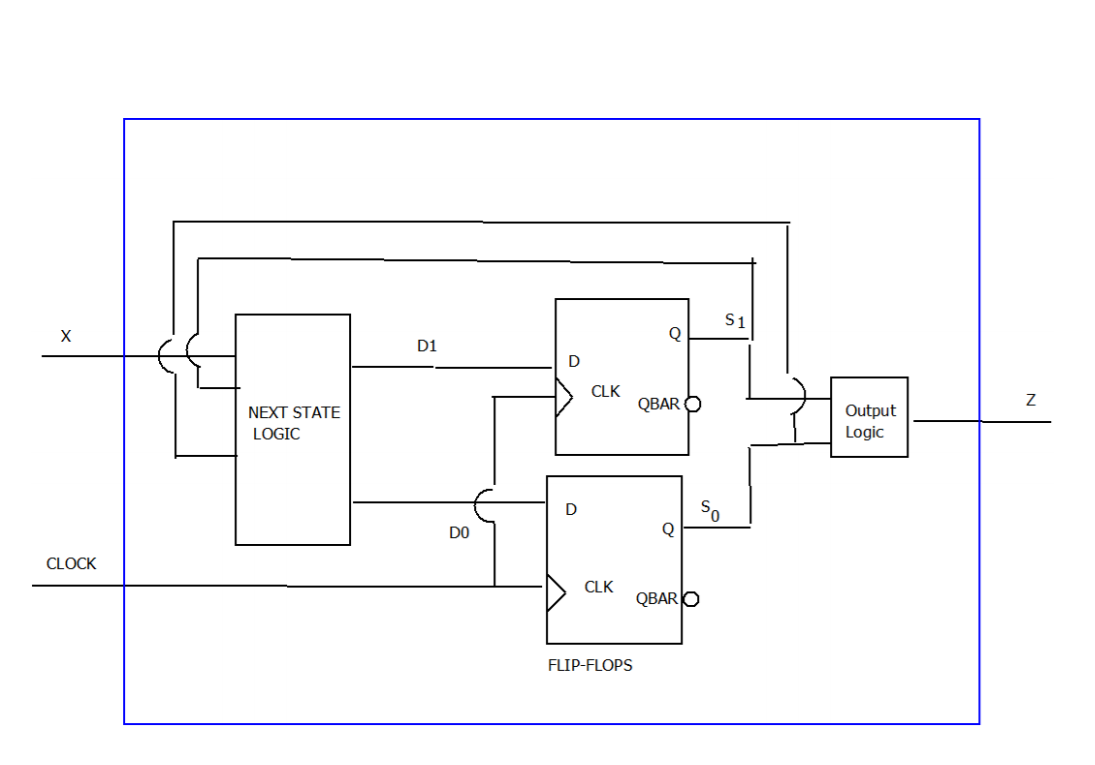 Solved Problem 9 A synchronous sequential circuit (Moore | Chegg.com