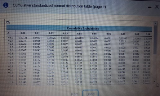 Solved Cumulative standardized normal distribution table | Chegg.com