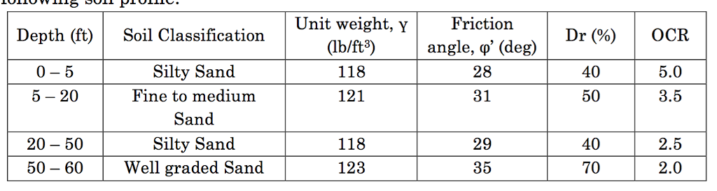 Solved An 18in diameter closed-end steel pipe pile is to be | Chegg.com