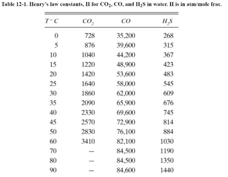 Solved We wish to design a stripping column to remove carbon | Chegg.com