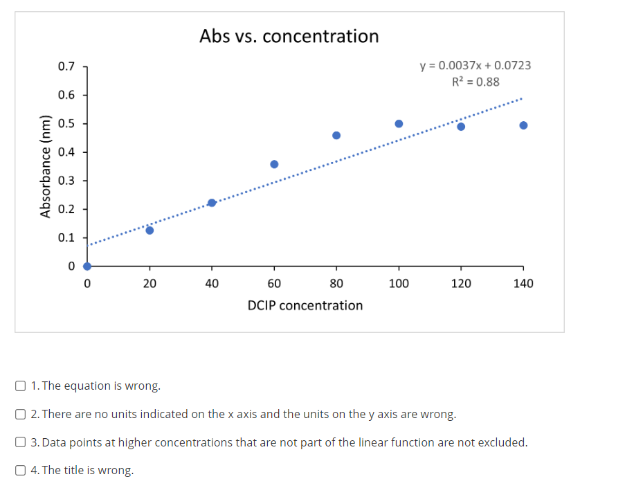 Solved Consider the standard curve of DCIP | Chegg.com
