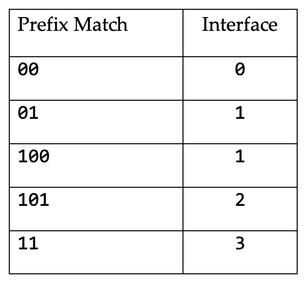 Solved Question 1: Consider A Datagram Network Using 8-bit 