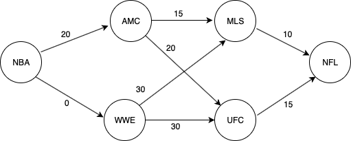 Solved This is a weighted graph algorithm starting from NBA | Chegg.com