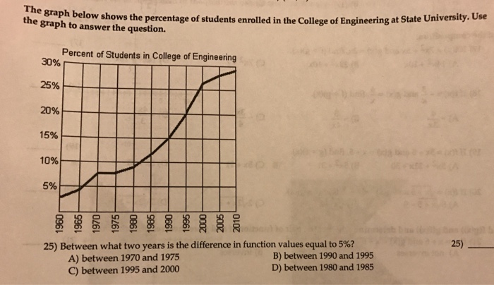 Solved The graph below shows the percentage of students | Chegg.com