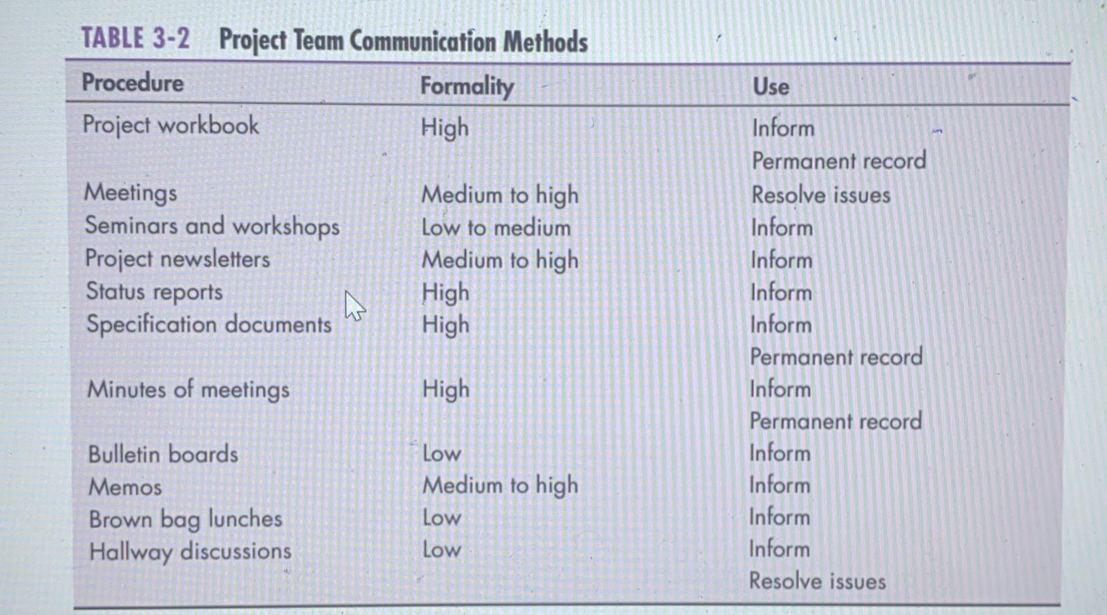 Solved List various project team communication methods and | Chegg.com