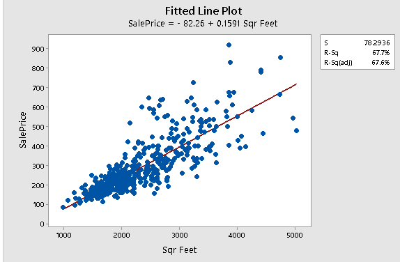 Solved Fitted Line Plot Sale Price = - 82.26 + 0.1591 Sqr | Chegg.com