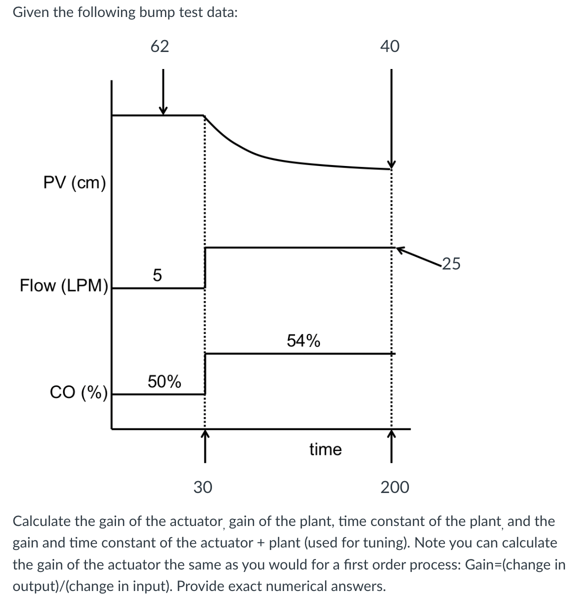 Solved Calculate the gain of the actuator, gain of the | Chegg.com