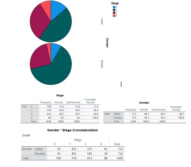 Solved Draw pie charts for Gender and Stage variables. | Chegg.com